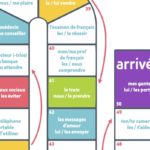 3 activités FLE sur les pronoms COD et COI, niveau A1