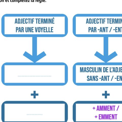 Fiche de grammaire : adverbes en-ment A2 - Les Zexperts FLE