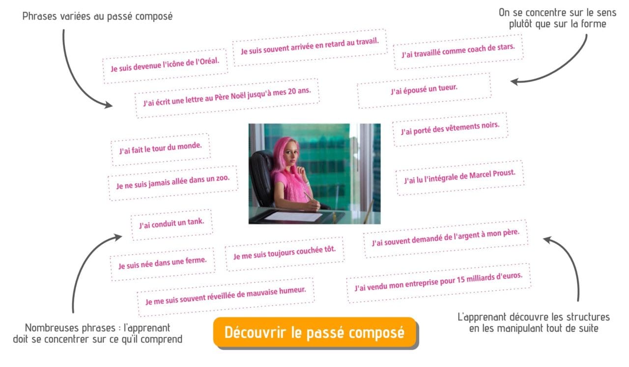 Jeu pour découvrir le passé composé A1-A2 - Les Zexperts FLE